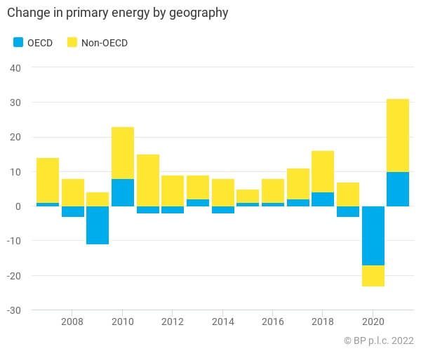 En 2021, le monde a consommé un niveau record d'énergie - Transitions & Energies