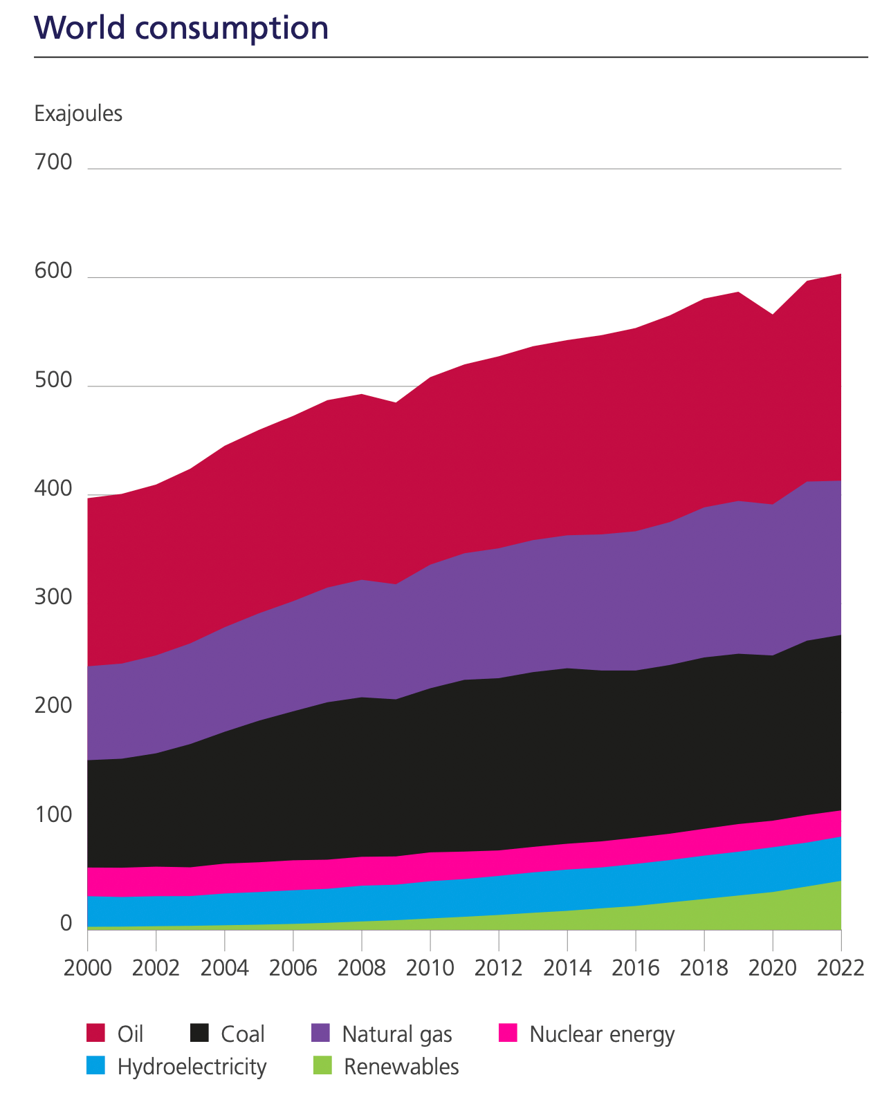 L’essor des renouvelables ne réduit en rien la domination des énergies fossiles - Transitions ...