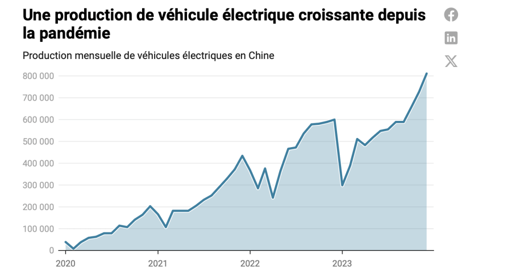 Le véhicule électrique au cœur de la bataille technologique entre la Chine et les États-Unis ...