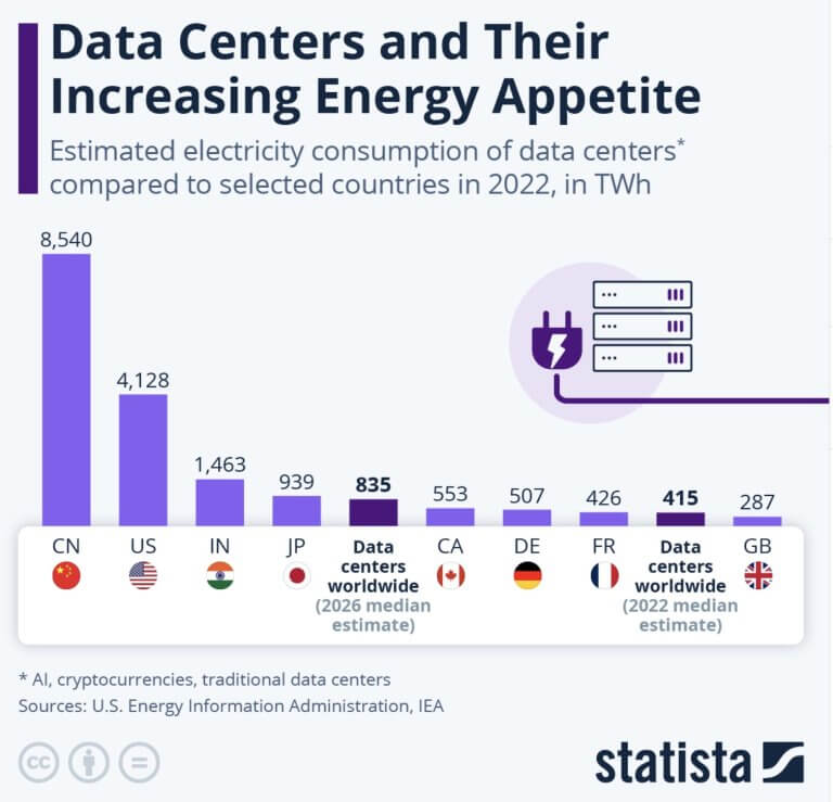 L’augmentation de la consommation d’électricité des data centers est exponentielle - Transitions ...